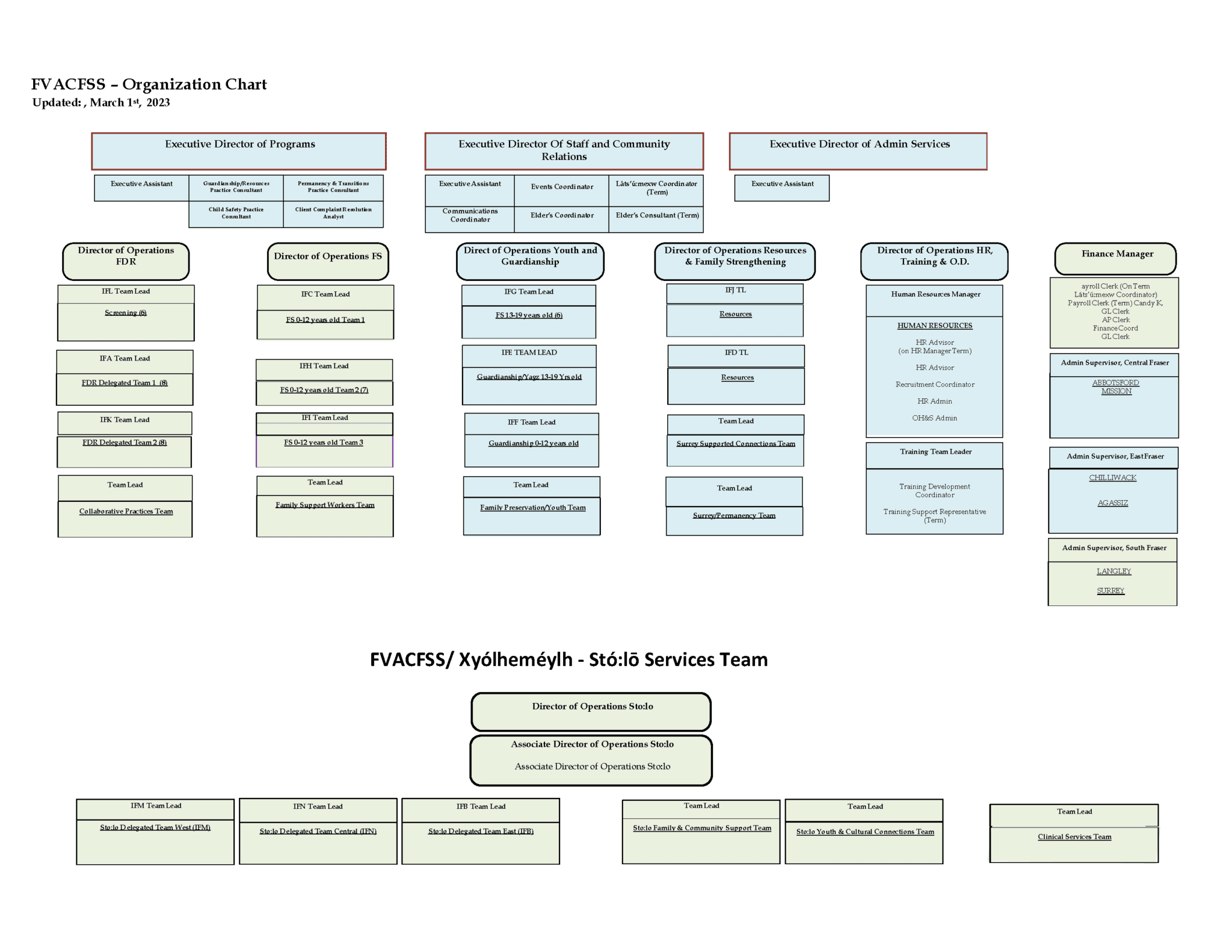 Organizational Chart - FVACFSS